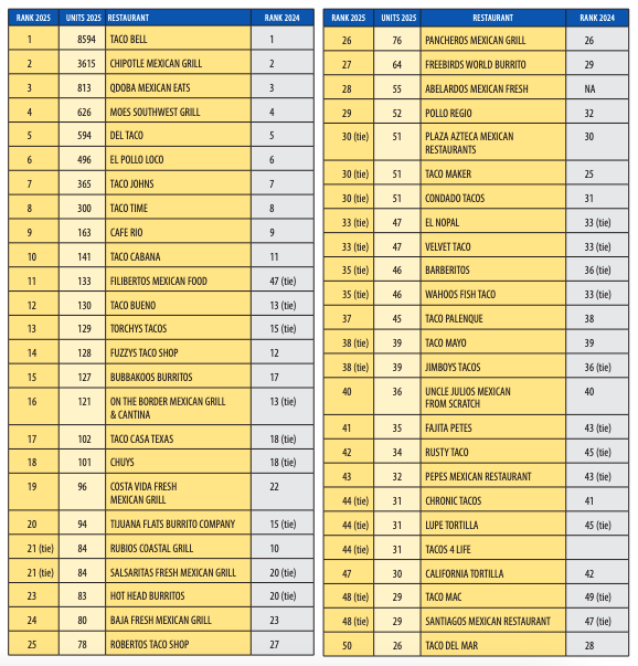 Top 100 Mexican Chains in 2025 - elrestaurante.com