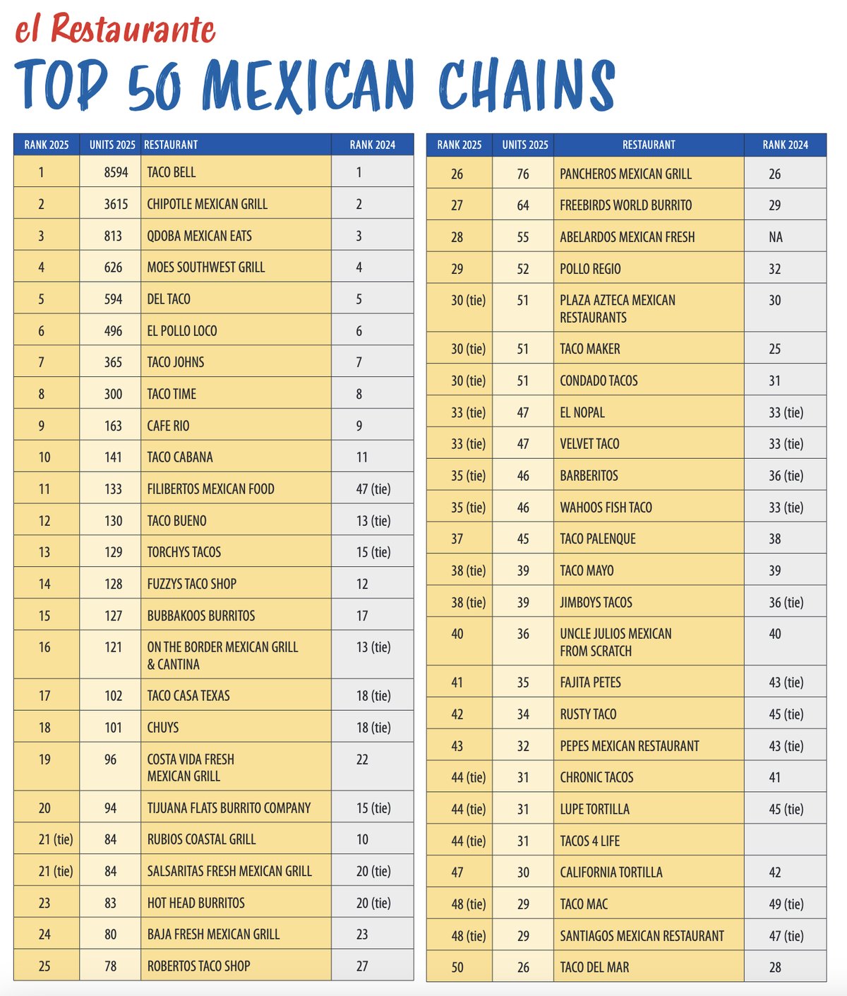 2025 Mexican Multi-Unit Report: Redesigns Help Attract New Business ...